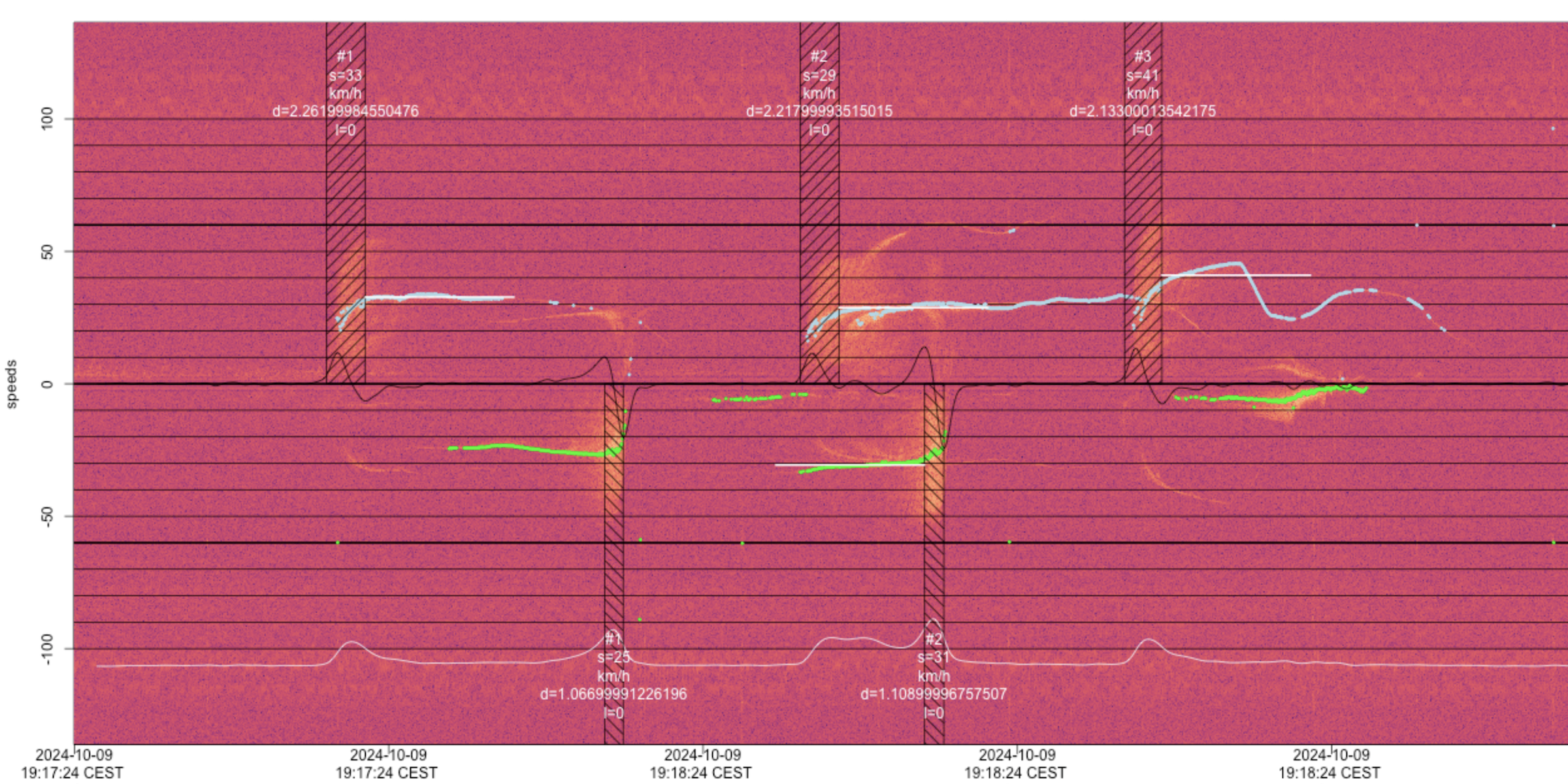 Data analysis | Citizen Traffic Radar